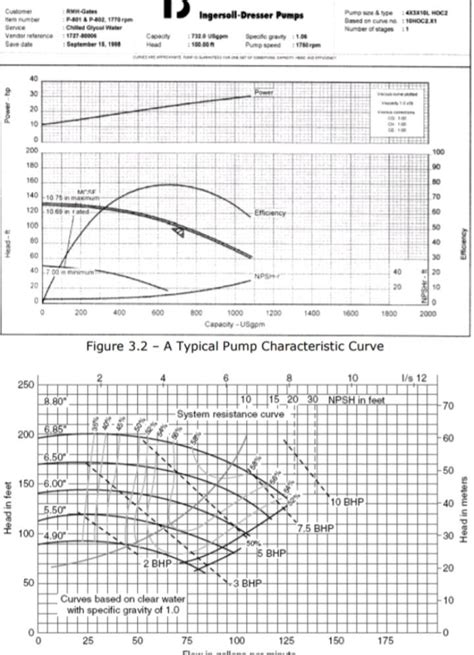 Ahmed Gamal On Linkedin Pump Characteristic Curve It Is A