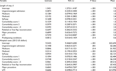 Generalized Linear Regression Analysis Of Length Of Stay And Hospital