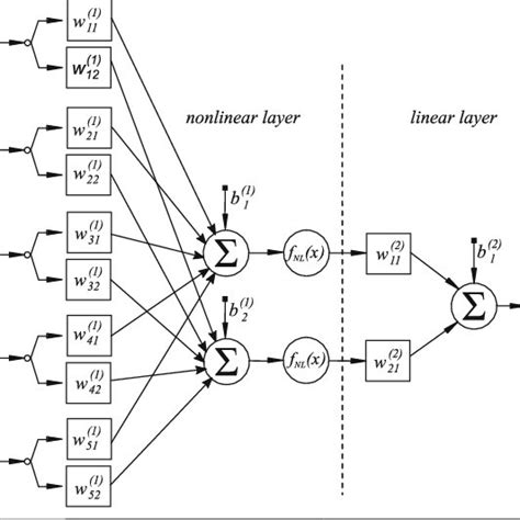 rnn structure with two neurons in hidden layer and 1 neuron in output