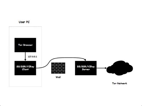 Vmess Tor Proxy From Windows Tor Browser