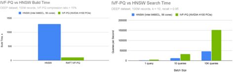 Accelerating Vector Search Nvidia Cuvs Ivf Pq Part 1 Deep Dive Nvidia Technical Blog