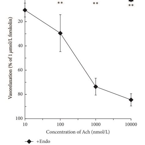 Concentration Response Curves Showing Endothelium Dependent Relaxation