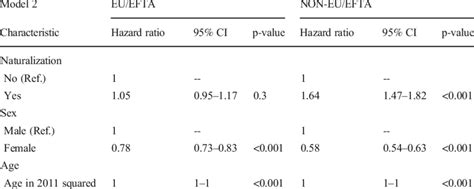 Cox Proportional Hazards Model For The Risk Of Emigration With