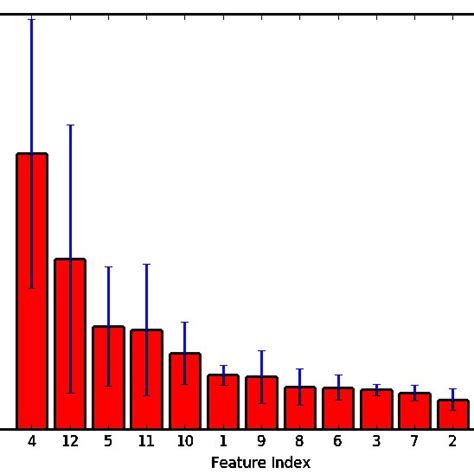 The Feature Importance Plots Based On The Rf Method For A Pd