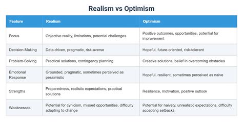 Realism Vs Optimism