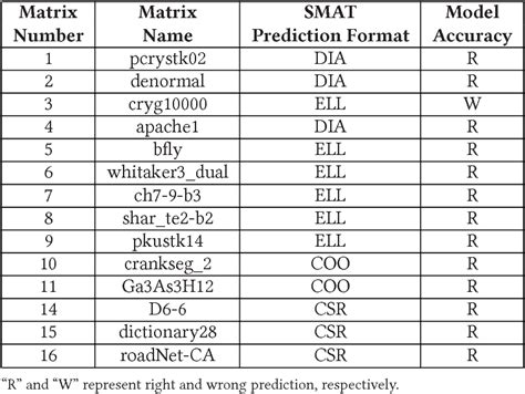 Table 4 From Design And Implementation Of Adaptive Spmv Library For