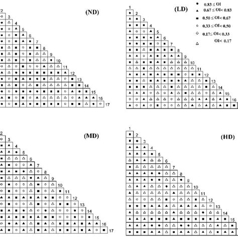 Oi Ochiai Index Semi Exponential Matrix Of Major Species In Different