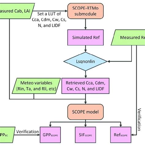 Flow Chart Of The Inversion And Simulation Procedure Using Scope Model