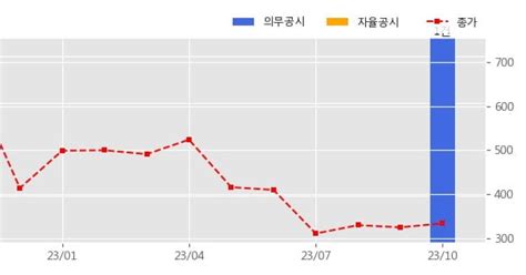 에스아이리소스 수주공시 계약명 바이오중유 원재료 공급 계약 계약물품 바이오중유 원재료 104억원 매출액대비 2204