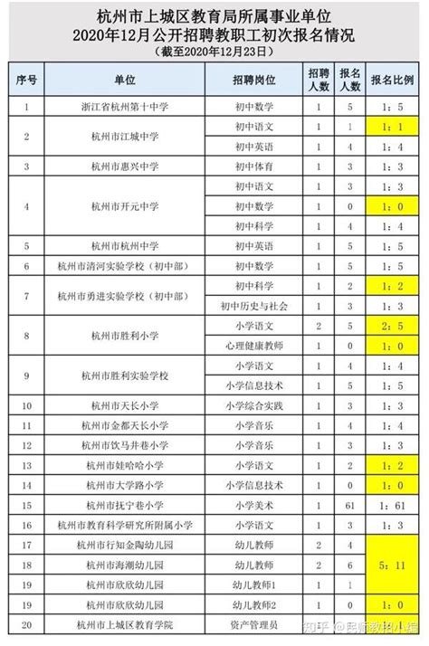 杭州市上城区教育局所属事业单位2020年12月公开招聘教职工报名情况（12月23日） 知乎