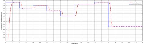 Performance Of Motor Actual Speed Vs Required Reference Speed