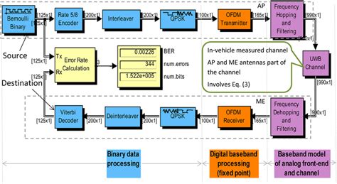 Adapted Uwb Mb‐ofdm Model From Matlabsimulink 36 Download