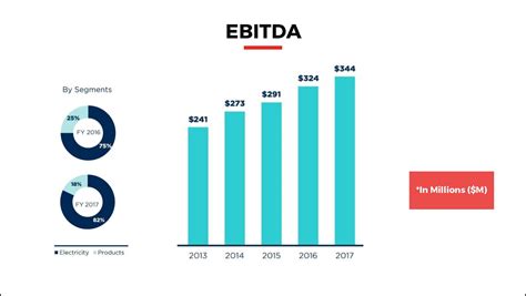 Effective Tables And Graphs