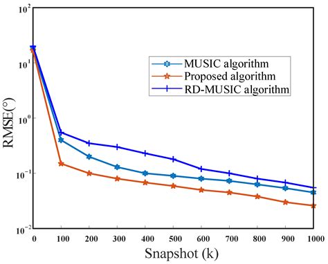 Reconfigurable Antenna Array Direction Finding System Based On A Fast Search Algorithm
