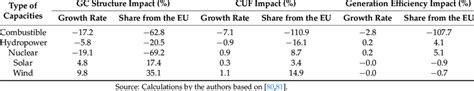 impacts of different types of generation capacities on the net