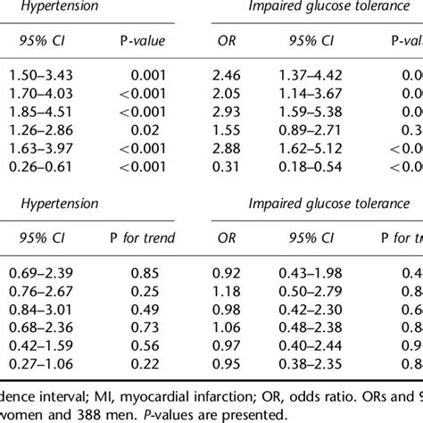 Estimates Of Abdominal And Gynoid Fat Mass By Dexa From The Total Body Download Scientific