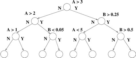 display a constructed tree based model used for quantization