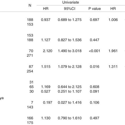 Univariate And Multivariate Analyses Cox Regression For Os Download Scientific Diagram