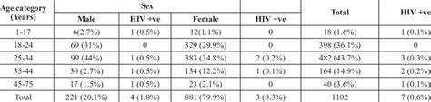 Hiv Prevalence In Different Age And Sex Group Download Table