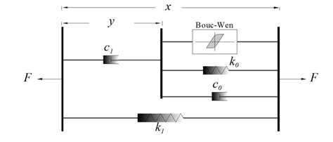 Modified Boucwen Model Of The Magnetorheological Mr Damper Download High Resolution