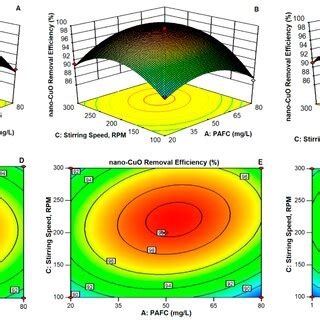 D Surface Plots And Corresponding Contour Plots Showing The Removal