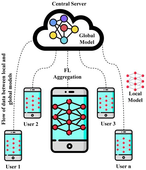Electronics Free Full Text Federated Learning Approach For Early Detection Of Chest Lesion