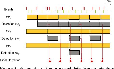 Figure From Convolutional Neural Network For Detection And Classification With Event Based