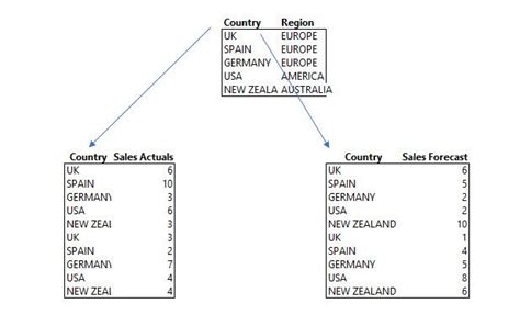 Solved Multiple Relationships Between Tables Microsoft Fabric Community