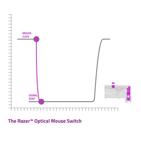 Razer Optical Mouse Switch Fastest Mouse Actuation