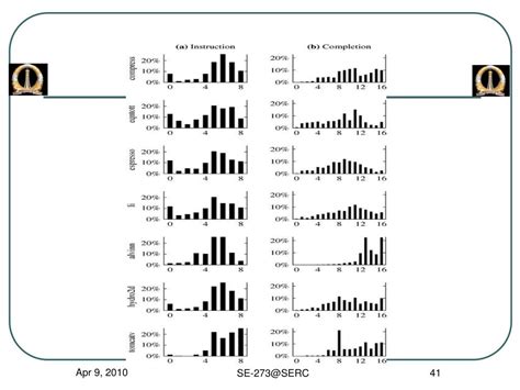Ppt Superscalar Processor Design Superscalar Architecture Powerpoint