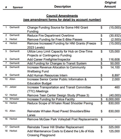 Budget Amendments Vote On November 14 — Fitchburg Alder Gabriella Gerhardt