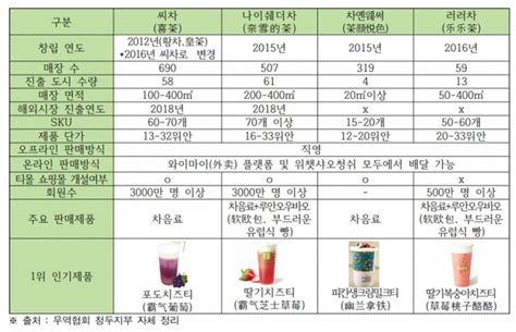 중국 20~30대 커피보다 차茶가 좋다”