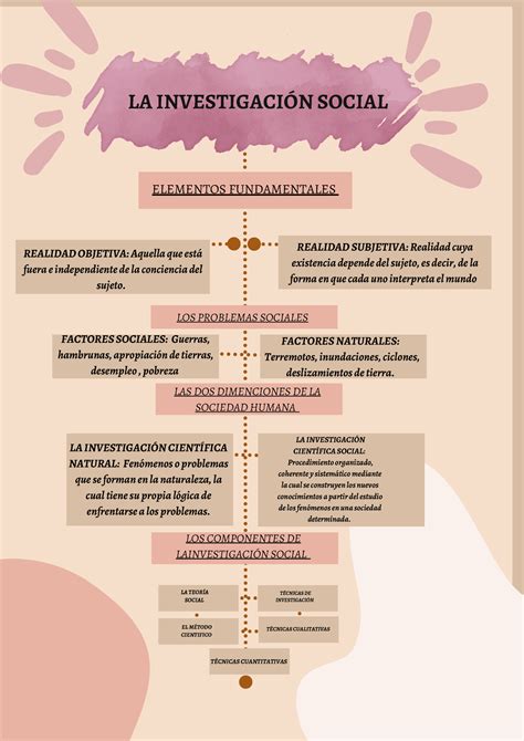 Mapa Conceptual La Investigación Social Y Sus Elementos Fundamentales