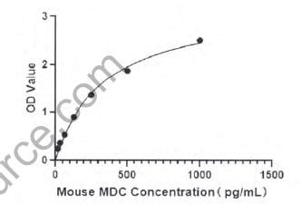 Mdc Assay Kit MyBioSource