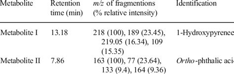 GC Retention Time And Electron Impact Mass Spectral Properties Of Download Table