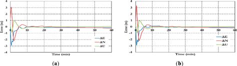 Figure 16 From Performance Analysis Of Several Gpsgalileo Precise Point Positioning Models