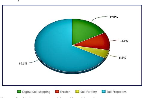 Figure From Exploring Machine Learning Models For Soil Nutrient Properties Prediction A