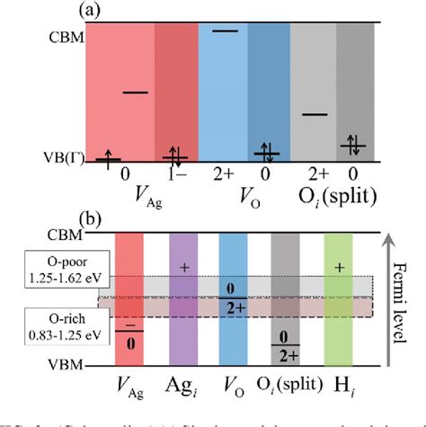 Figure 1 From Native Defects And Hydrogen Impurities In Ag 3 Po