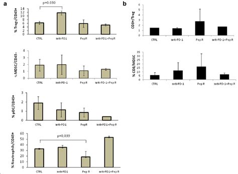 Pep R In Combination With Anti Pd 1 Treatment Mediated The Impairment