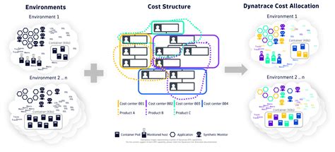 Cost Allocation — Dynatrace Docs