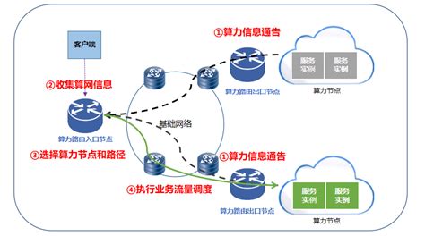 中国移动“算力路由”原创技术相关工作取得重大突破网络标准化国际