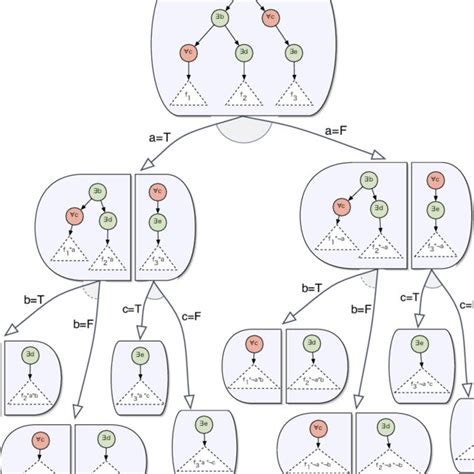 A Minimal Quantifier Tree For 3 Download Scientific Diagram