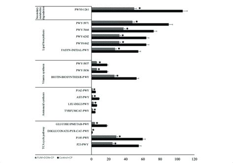 Microbial Function Analysis Broilers Were Fed Control Or Mycotoxin Download Scientific Diagram