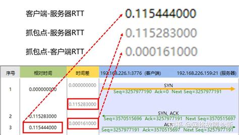 从时序图看TCP故障7TCP三次握手与RTT科来CSNA流量分析工具运维故障分析系列 知乎