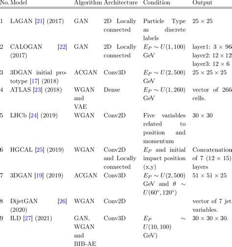 Calorimeter Simulation With Deep Learning Download Scientific Diagram