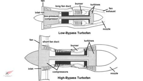 Aviation ️ High Bypass Vs Low Bypass Turbofan Engines Whats The
