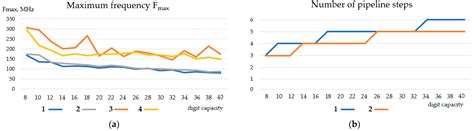 fast fpga based multipliers by constant for digital signal processing systems