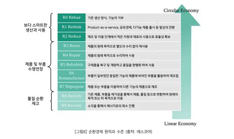 에스코어 Eu 지속가능 관련 규제동향과 기업 대응전략 2편