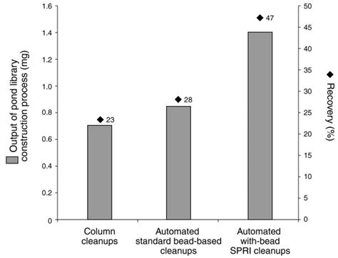 Yield Output From Pond Library Construction Methods Data Are Shown Download Scientific Diagram