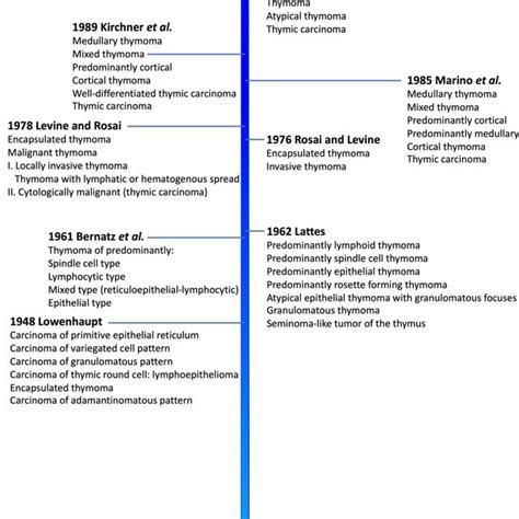 Timeline Of Thymic Epithelial Tumor Histological Classification Download Scientific Diagram